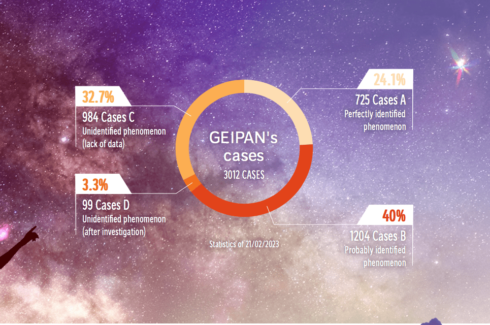 Η Geipan (Γαλλική υπηρεσία έρευνας UAP) | Cosmic Net